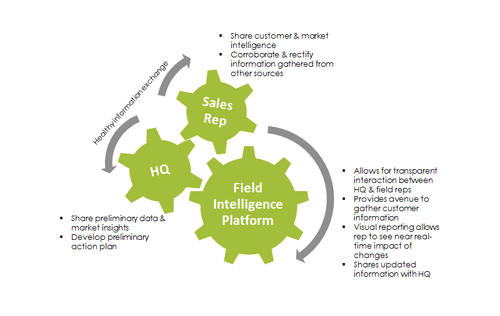 Are you converting your localized field intelligence into opportunities ...